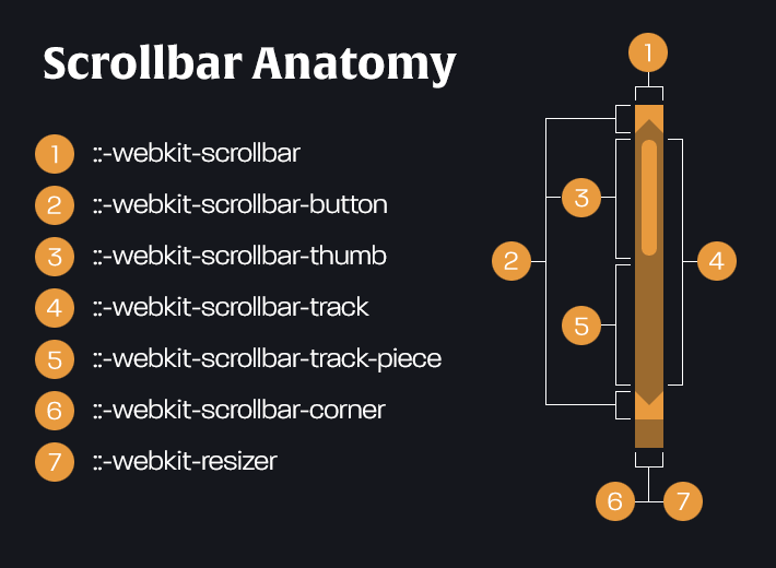 Styling Scrollbars With CSS In Most Modern Browsers Orangeable