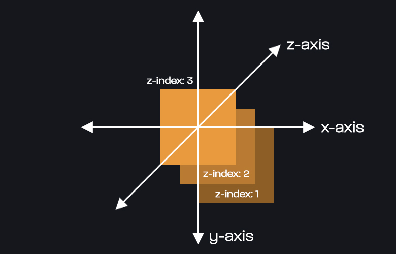 CSS Z index Property Orangeable